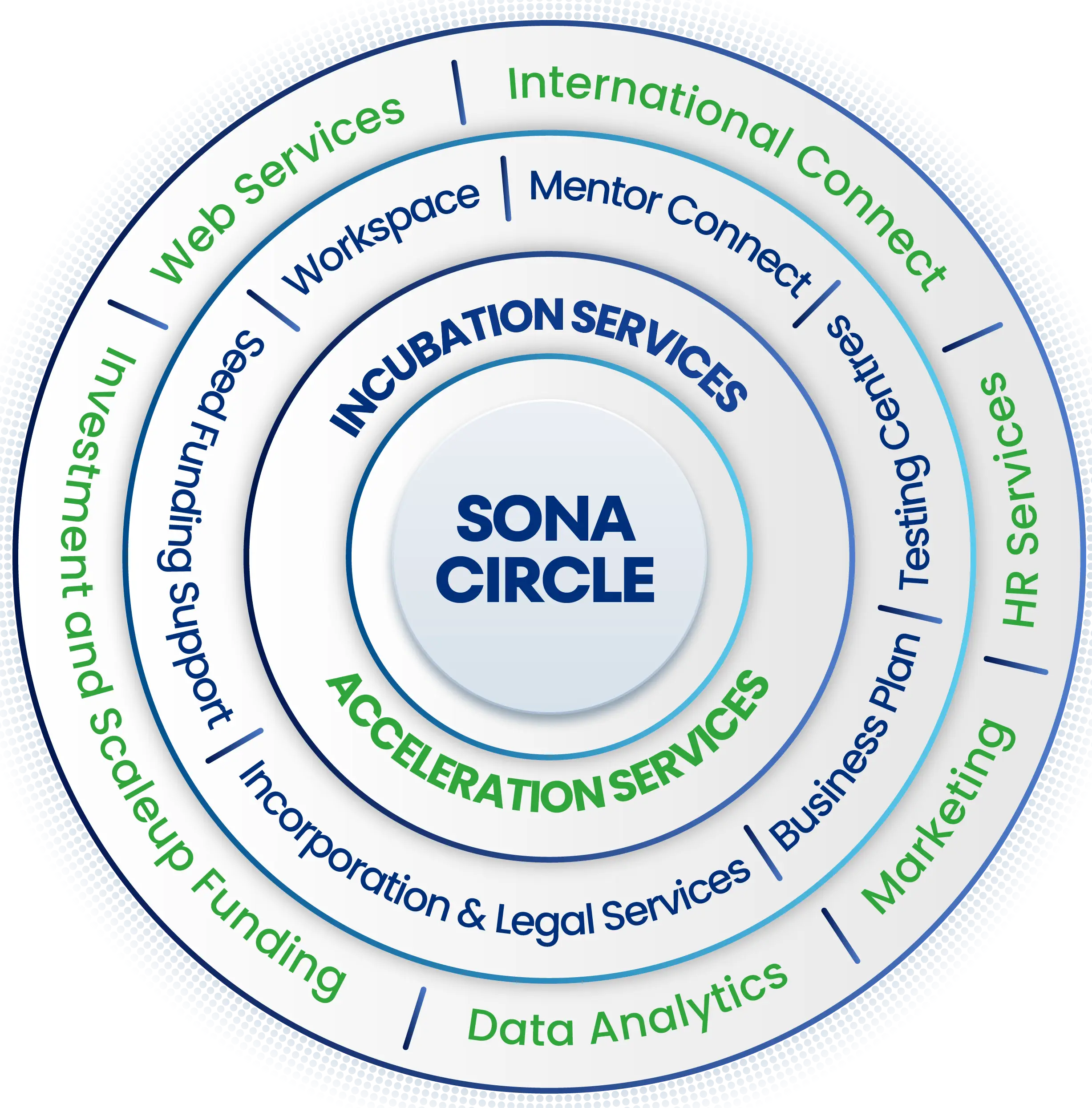 Sona Circle | Sona Accelerator & Incubation Foundation - Salem, Tamilnadu